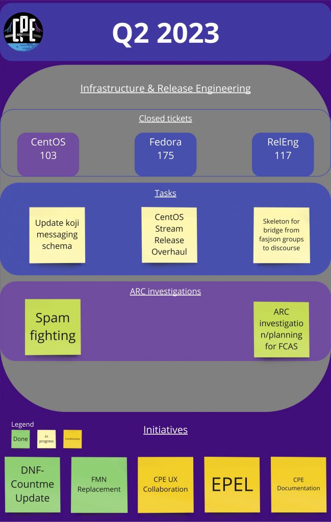 CPE Quarterly Update Q2 2023 – Blog.CentOS.org