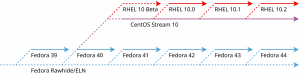 Introducing CentOS Stream 10 – Blog.CentOS.org