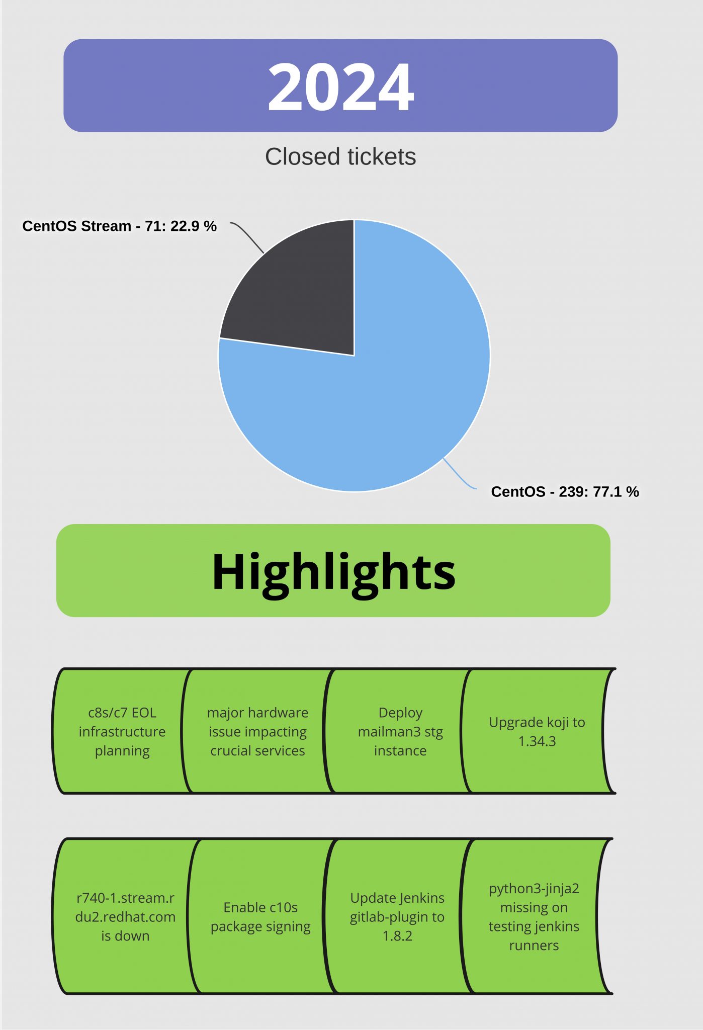 CentOS Infrastructure Summary 2024 – Blog.CentOS.org